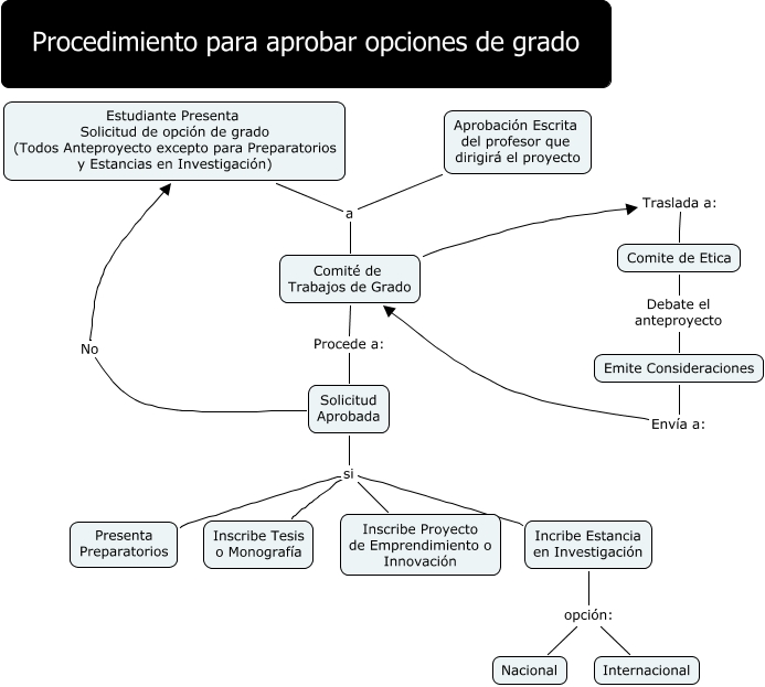 Aprobación Trabajos de grado